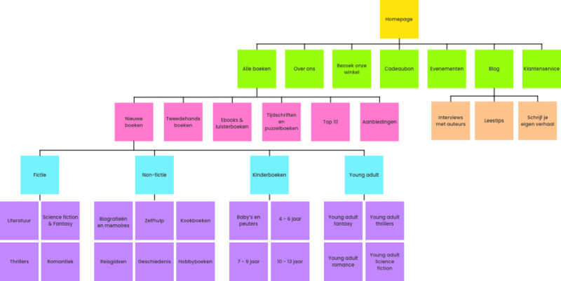 De perfecte website structuur in 5 stappen (+ voorbeeld)